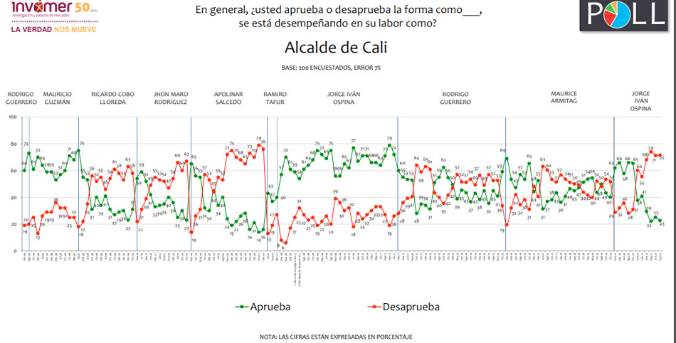 Desaprobación y revocatoria de los Alcaldes de Bogotá, Medellín y Cali ...