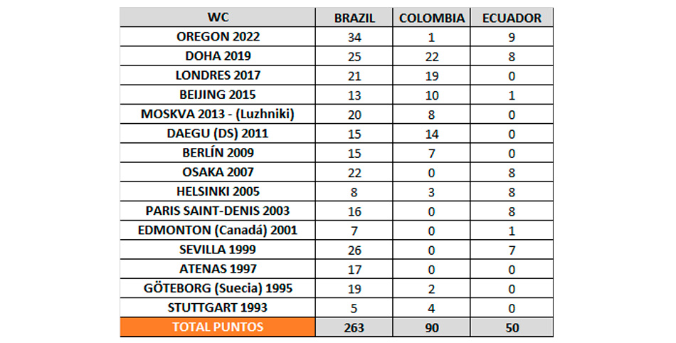 Atletismo del Ecuador y Perú,evaluación desde Colombia – Archivo ...
